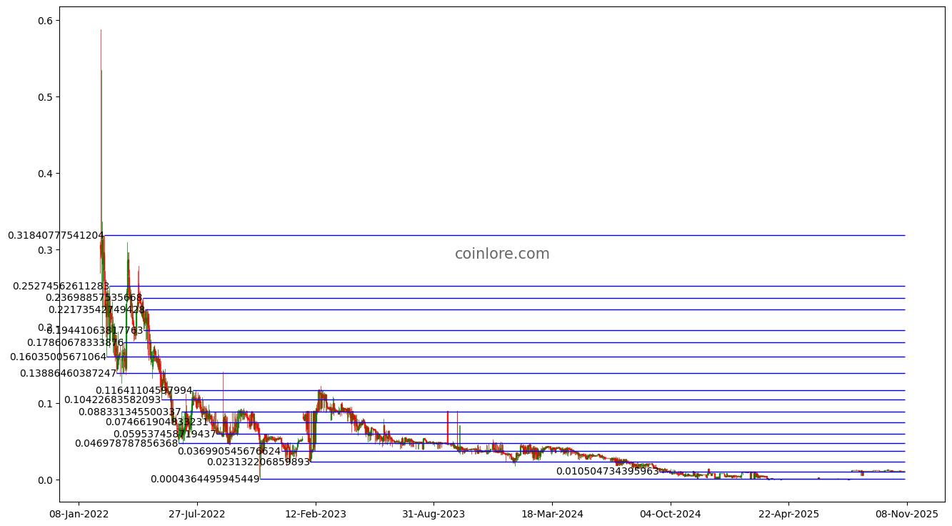 BlackHat Coin Support and resistance levels