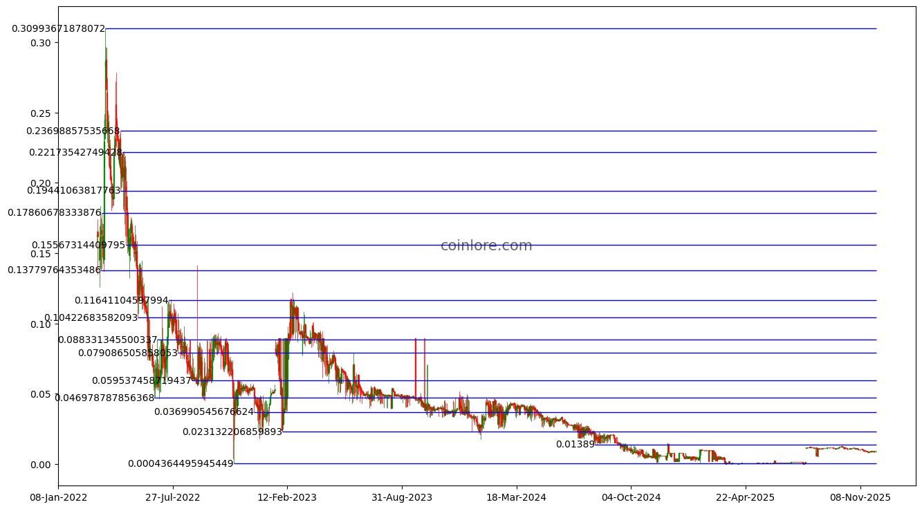BlackHat Coin Support and resistance levels