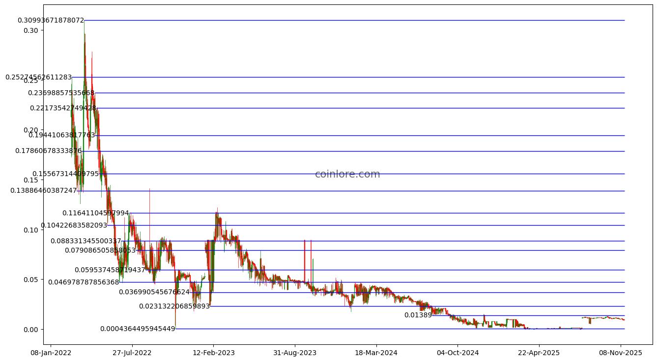 BlackHat Coin Support and resistance levels