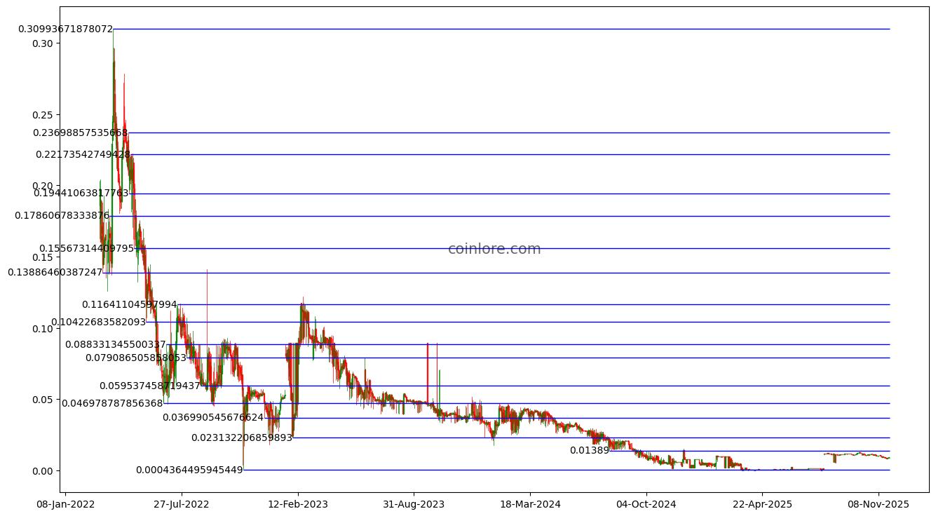 BlackHat Coin Support and resistance levels