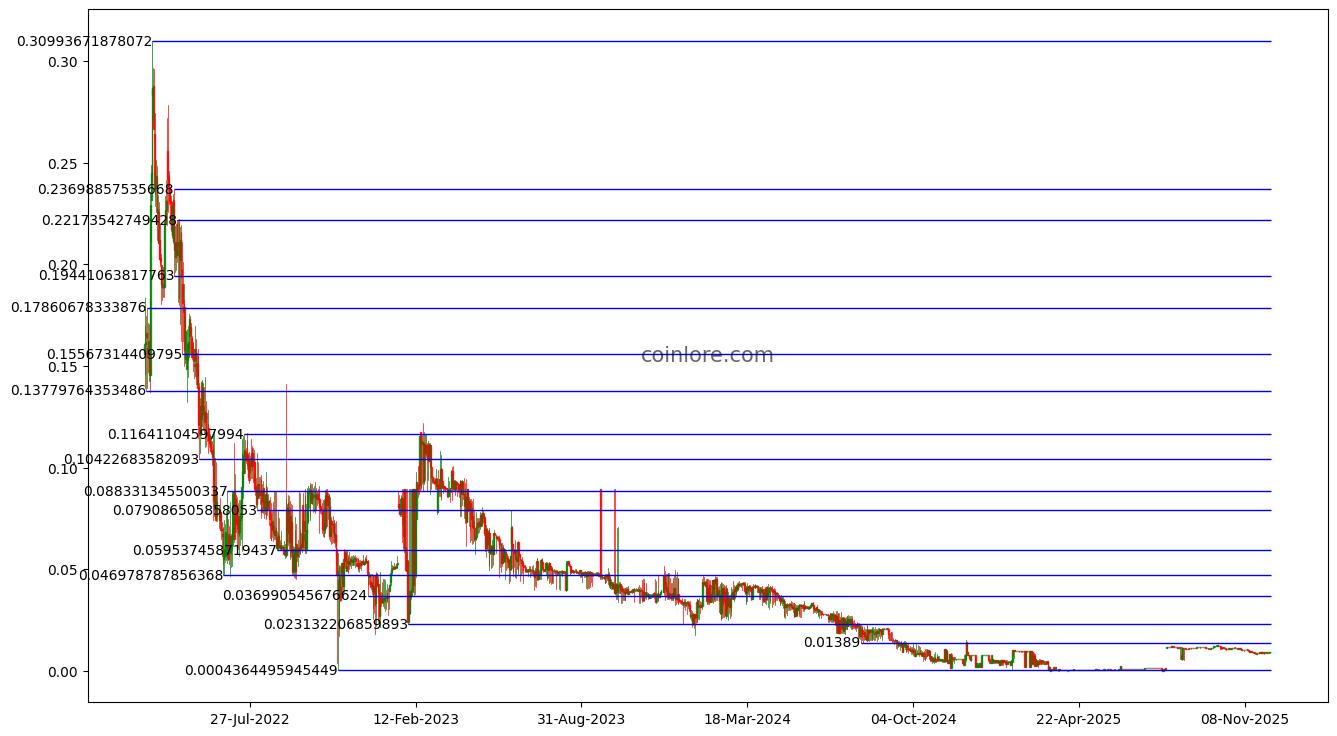 BlackHat Coin Support and resistance levels
