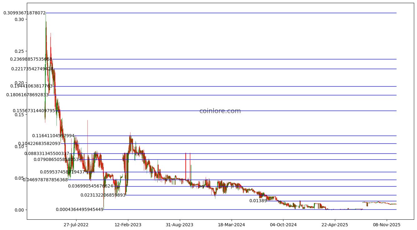 Niveles de soporte y de resistencia de BlackHat Coin
