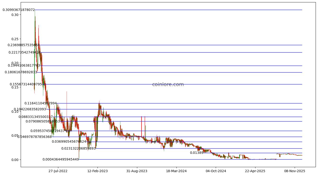 BlackHat Coin Destek ve Direnç Seviyeleri