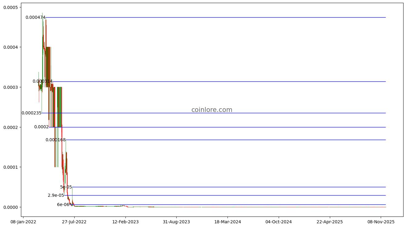 BlackPearl Token Support and resistance levels