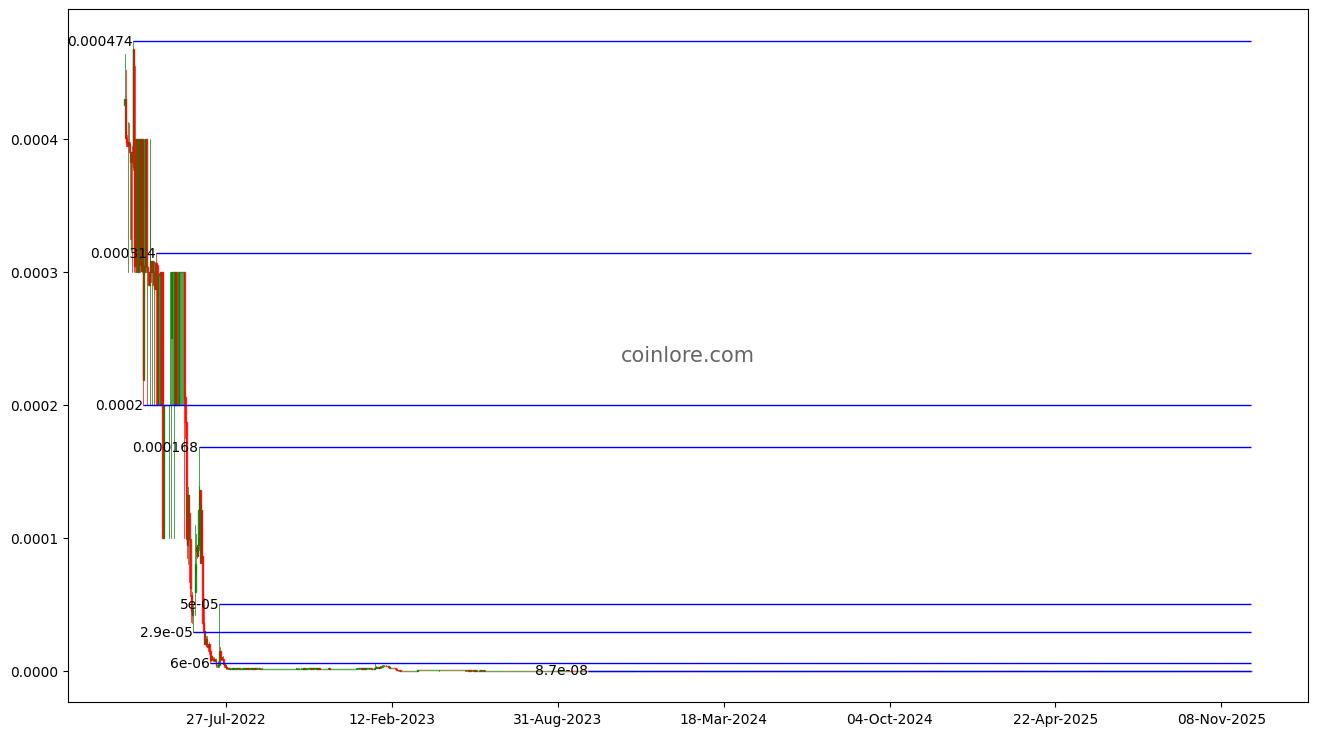 BlackPearl Token Support and resistance levels