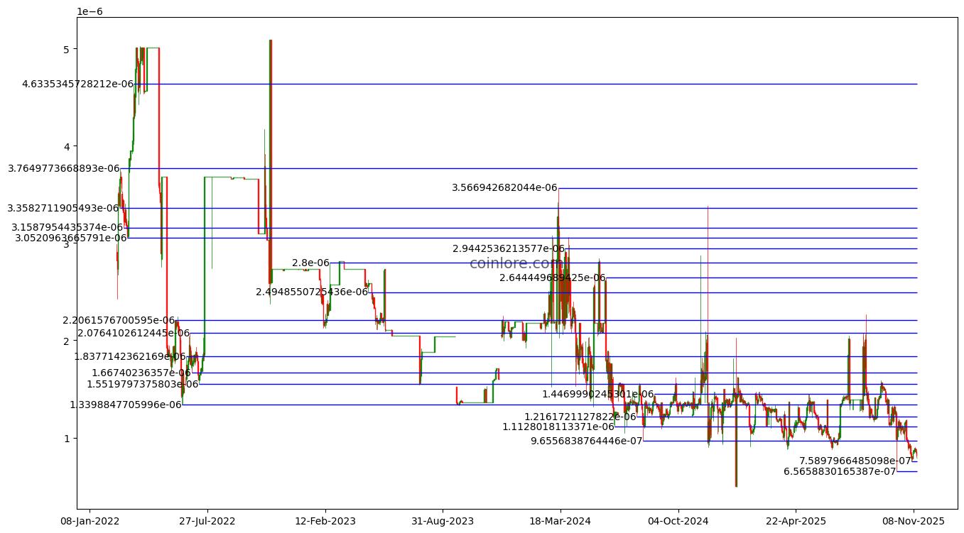 Blackstar Support and resistance levels