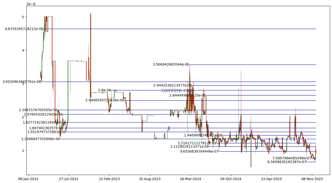 Blackstar Support and resistance levels