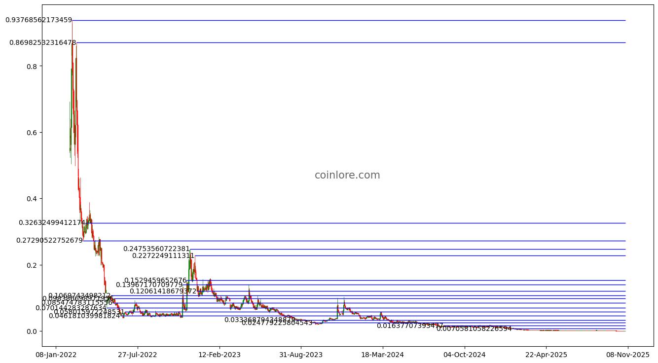 Blank Support and resistance levels