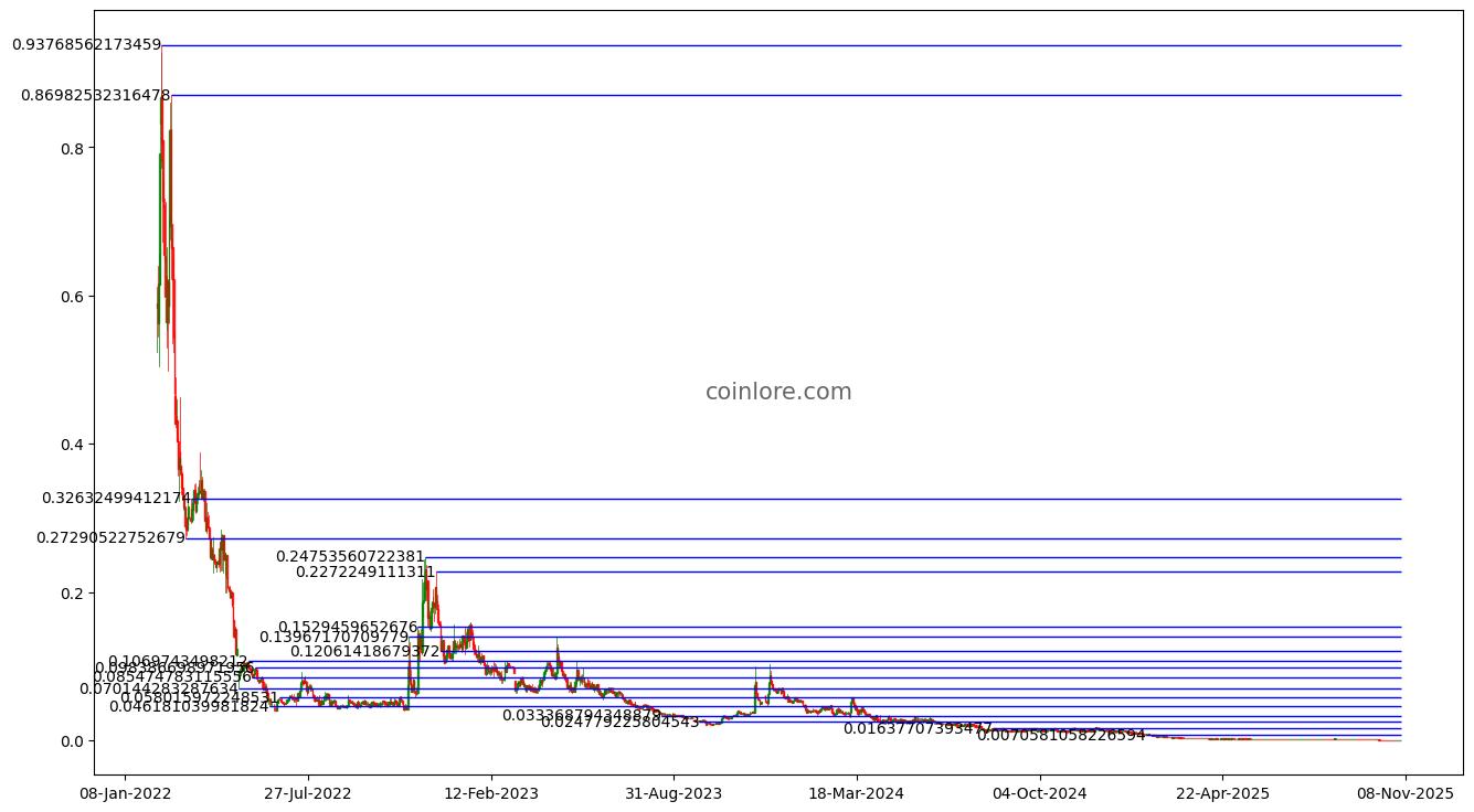 Blank Support and resistance levels
