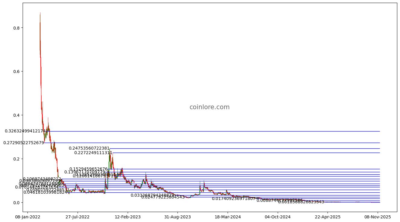 Blank Support and resistance levels