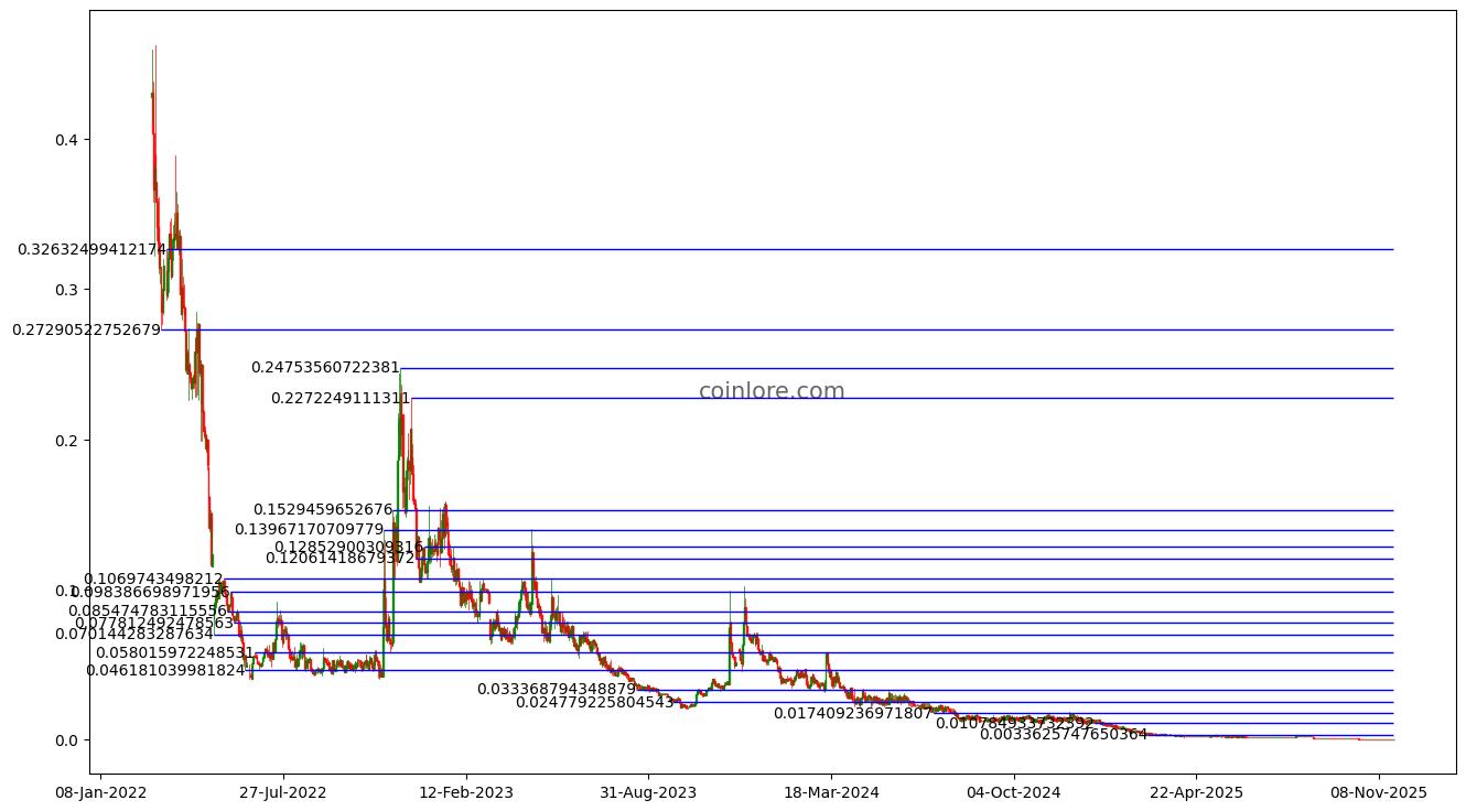 Blank Support and resistance levels