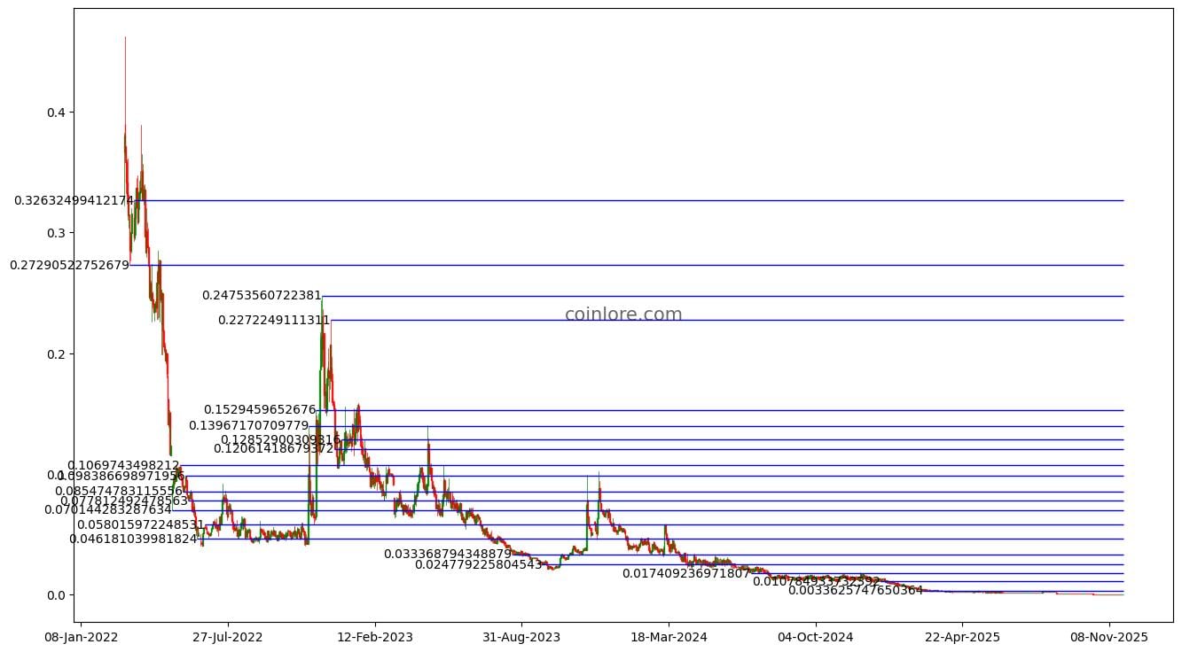 Blank Support and resistance levels
