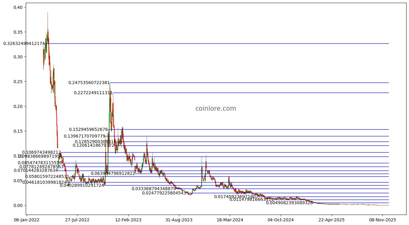Blank Support and resistance levels