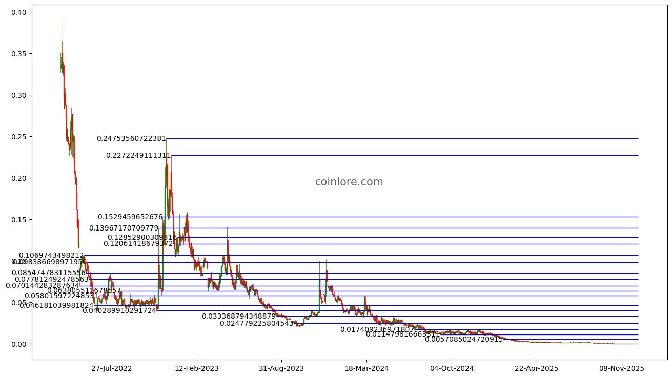 Blank уровни поддержки и сопротивления