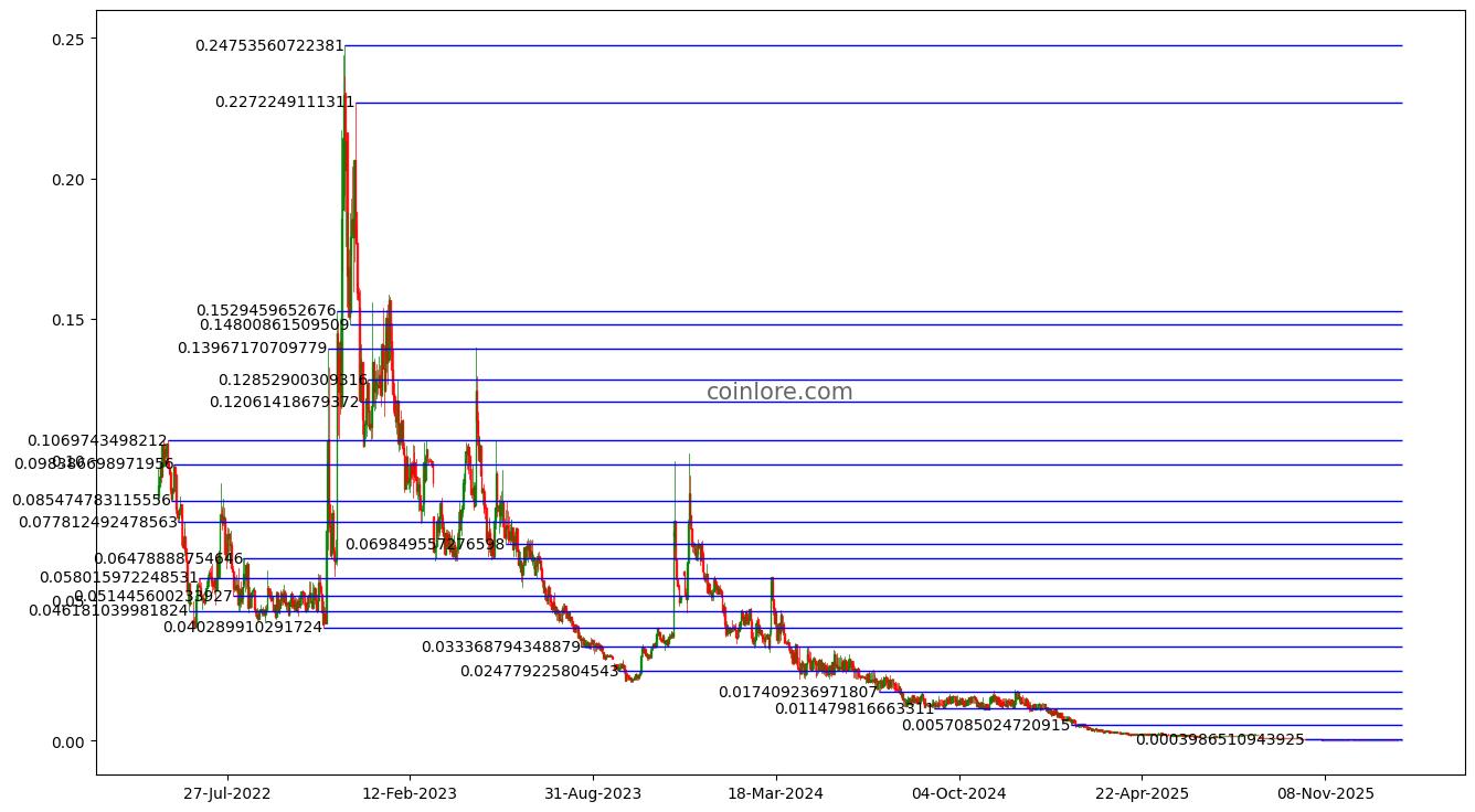Niveles de soporte y de resistencia de Blank