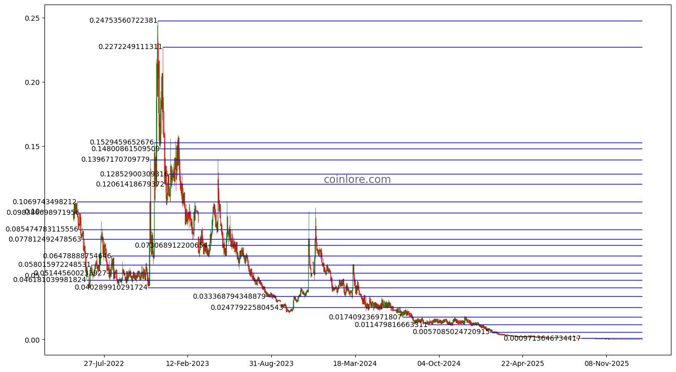 Blank уровни поддержки и сопротивления