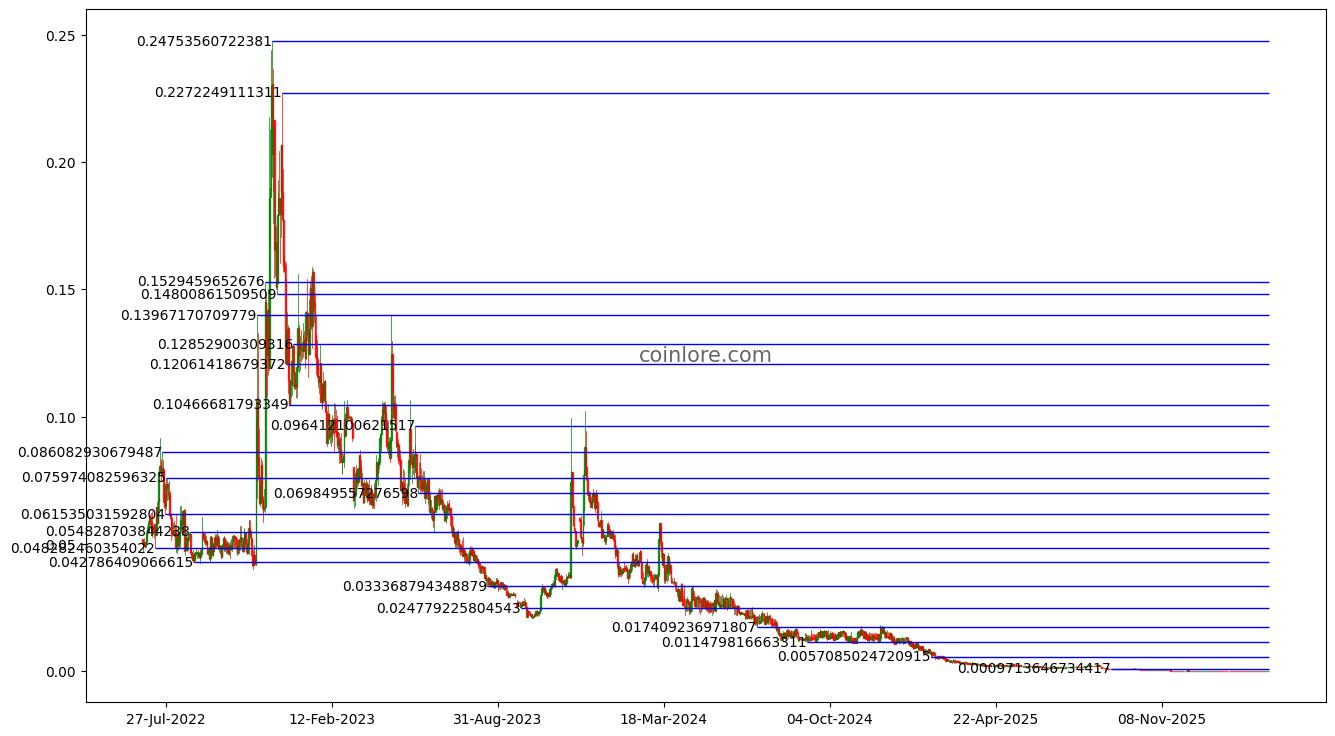 Niveles de soporte y de resistencia de Blank