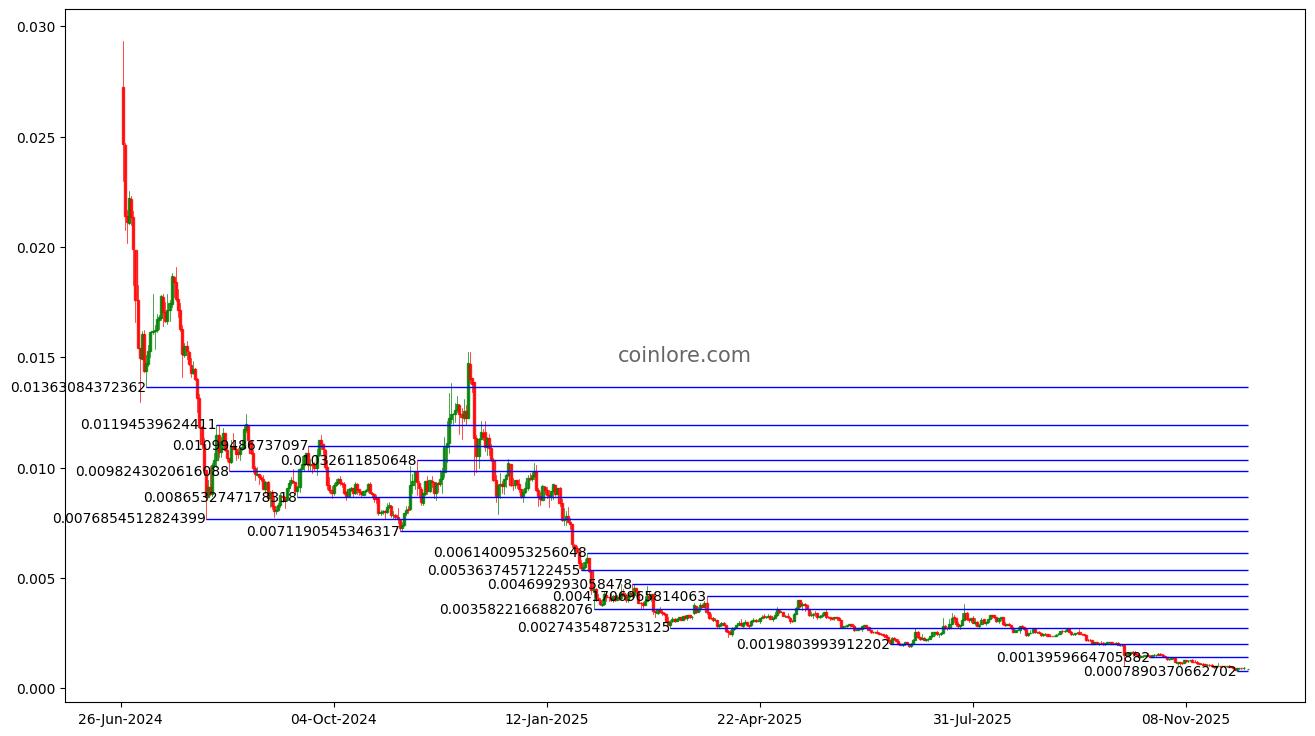 Blast Support and resistance levels