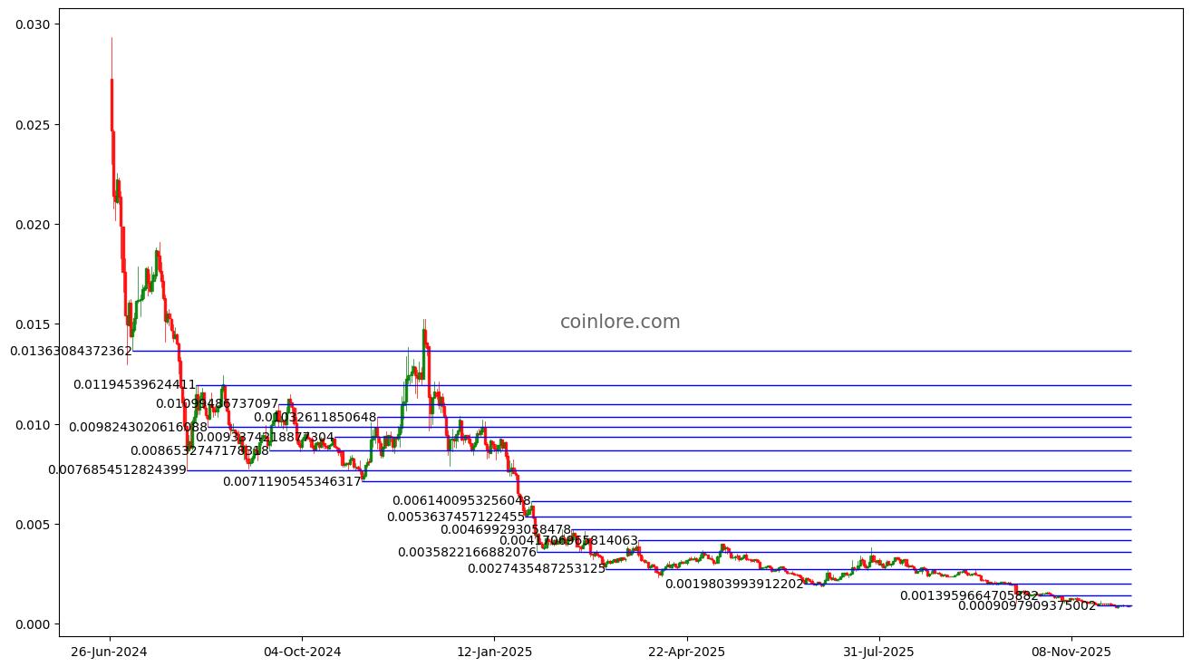 Blast Destek ve Direnç Seviyeleri