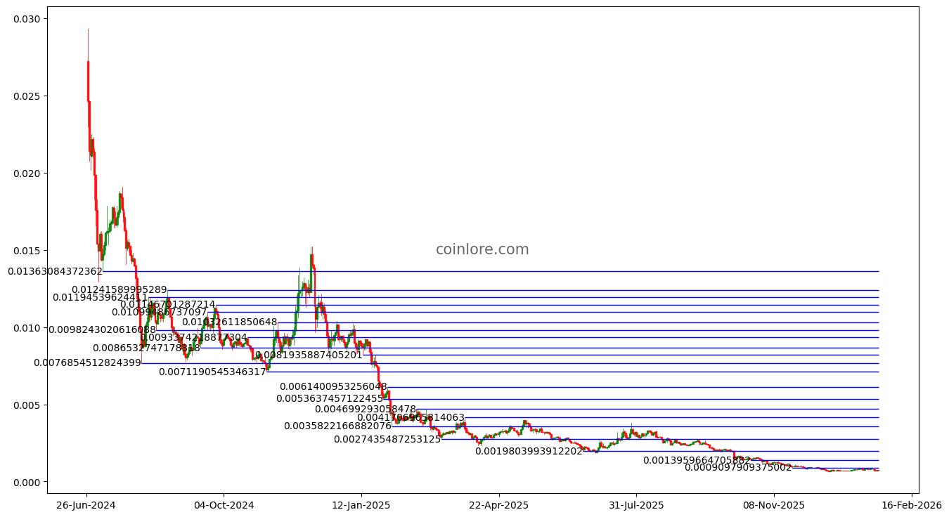 Blast уровни поддержки и сопротивления