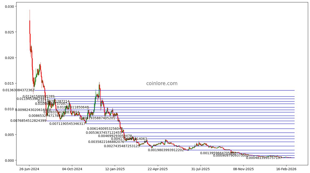 Niveles de soporte y de resistencia de Blast