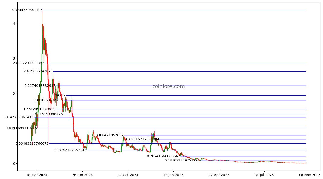 Blendr Network уровни поддержки и сопротивления