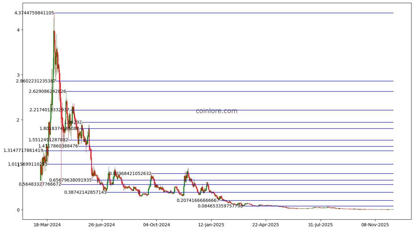 Niveles de soporte y de resistencia de Blendr Network