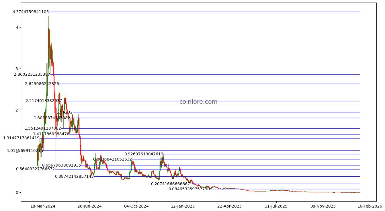 Niveles de soporte y de resistencia de Blendr Network