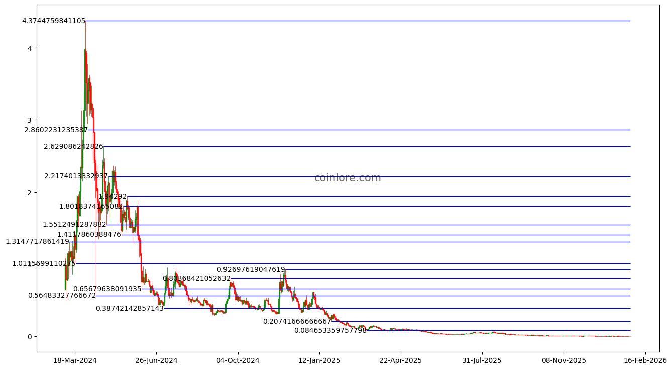Blendr Network уровни поддержки и сопротивления