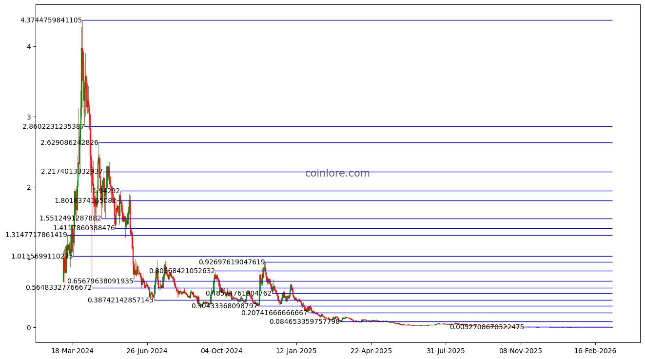 Niveles de soporte y de resistencia de Blendr Network