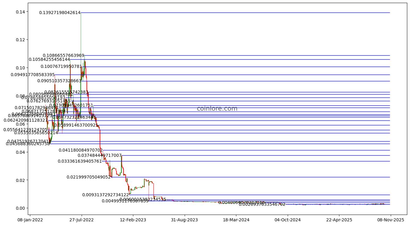 Blizzard Support and resistance levels