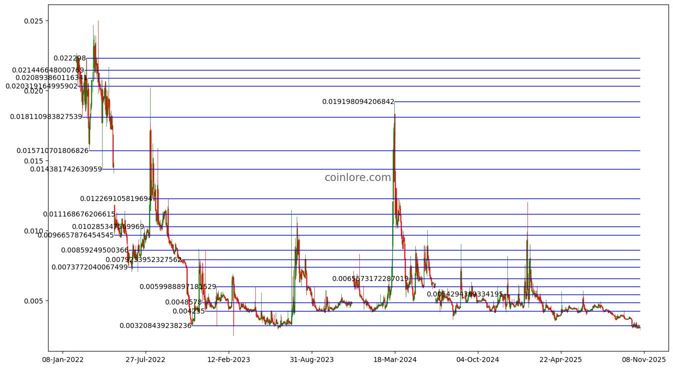 Blocery уровни поддержки и сопротивления