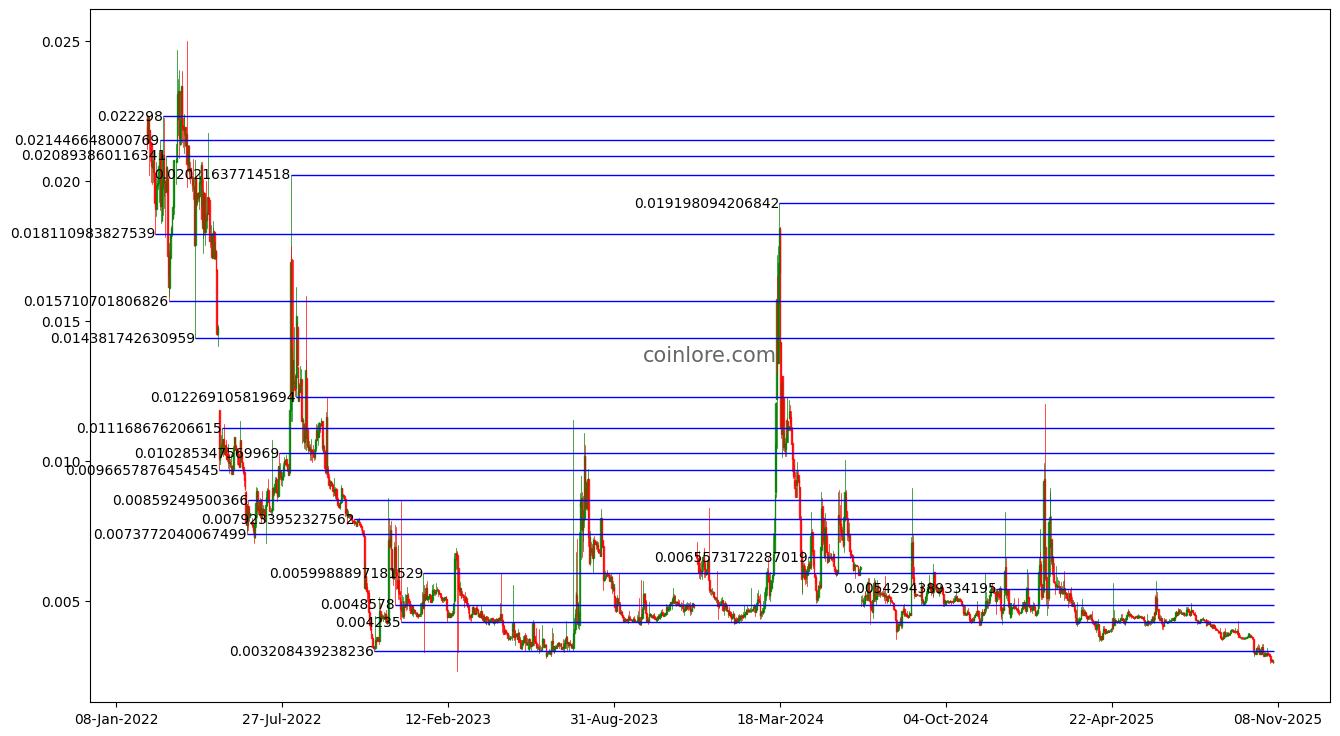 Blocery Support- und Widerstandsniveaus