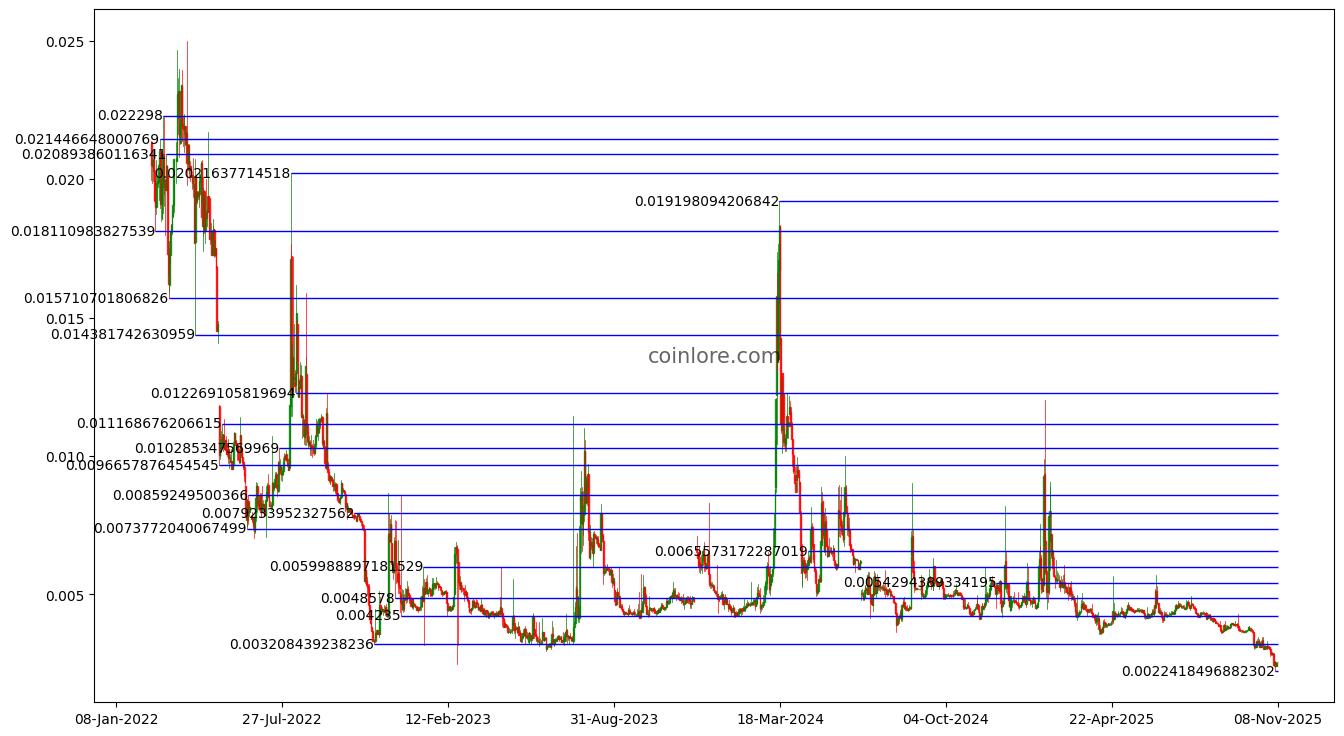 Blocery Support and resistance levels