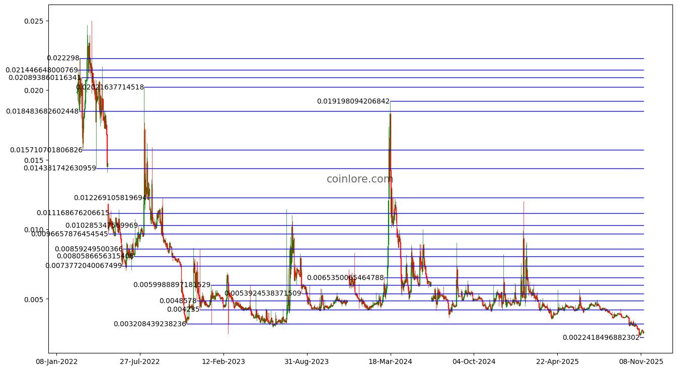 Blocery Support and resistance levels