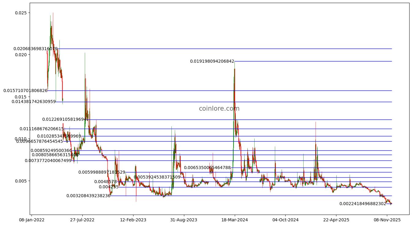 Blocery Support and resistance levels
