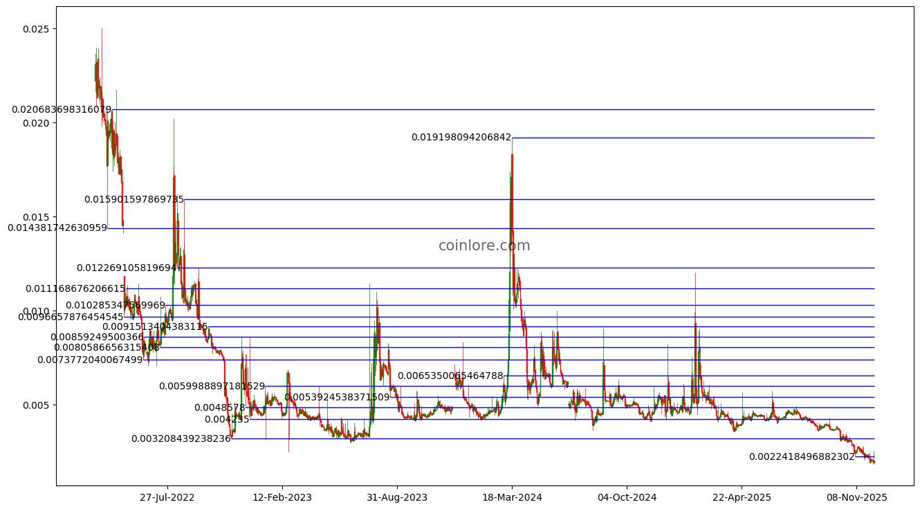 Blocery Support and resistance levels