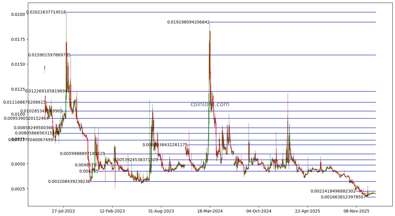 Blocery уровни поддержки и сопротивления