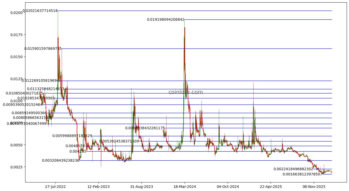 Niveles de soporte y de resistencia de Blocery