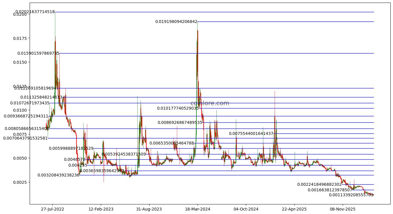Niveles de soporte y de resistencia de Blocery