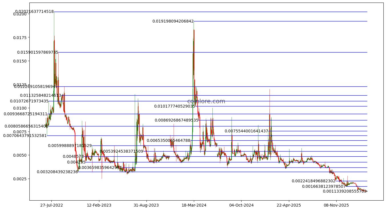 Blocery Destek ve Direnç Seviyeleri