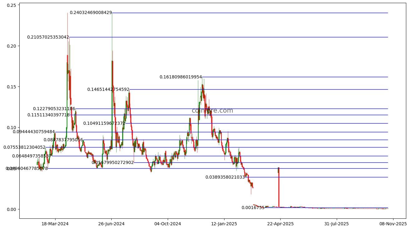 Blockasset Support and resistance levels