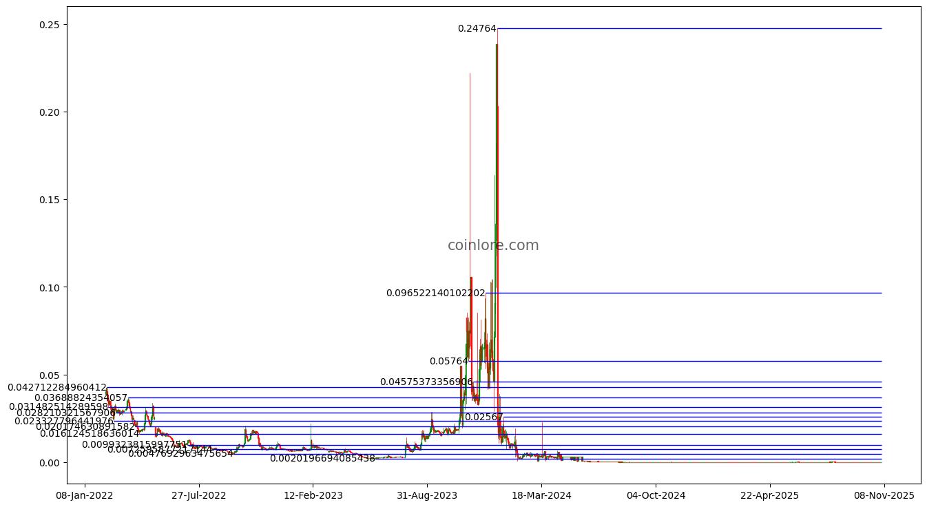 Niveles de soporte y de resistencia de BlockBank