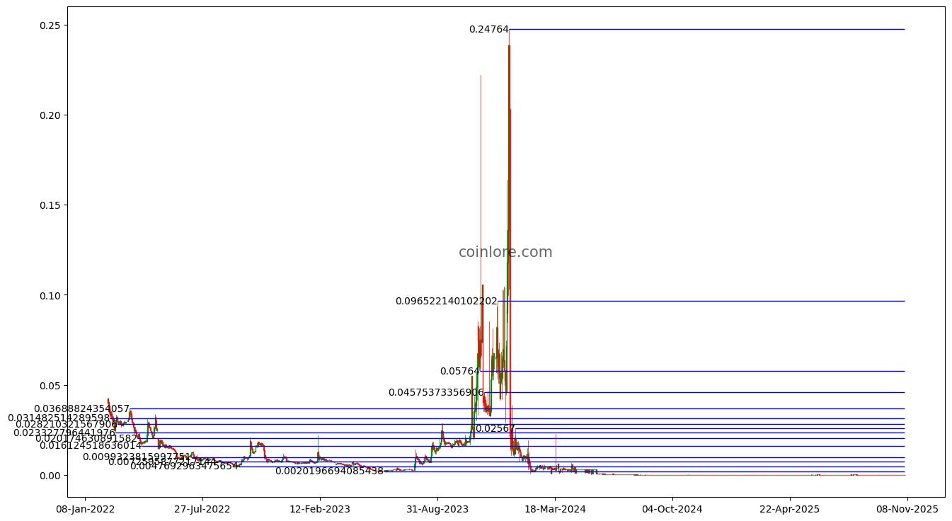 BlockBank Support and resistance levels