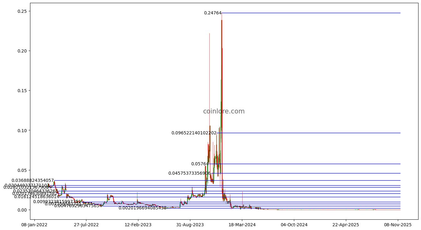BlockBank Support and resistance levels