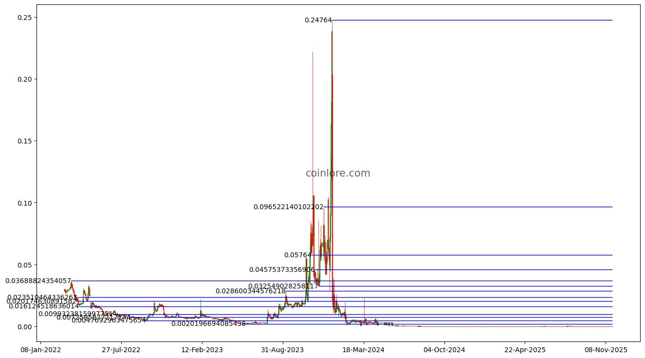 BlockBank Support and resistance levels