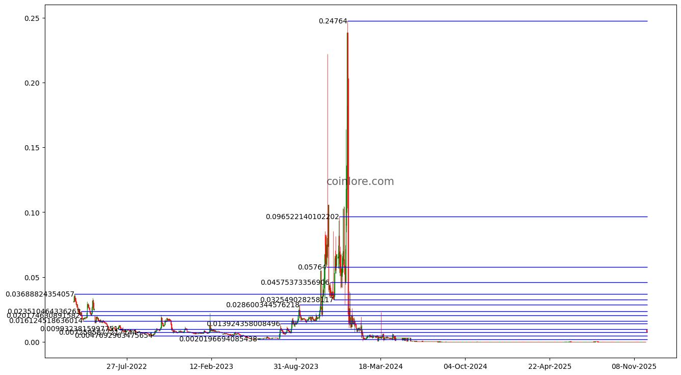 BlockBank Support and resistance levels