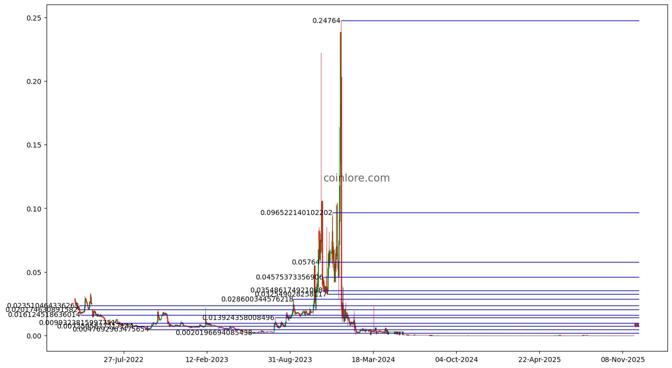 Niveles de soporte y de resistencia de BlockBank