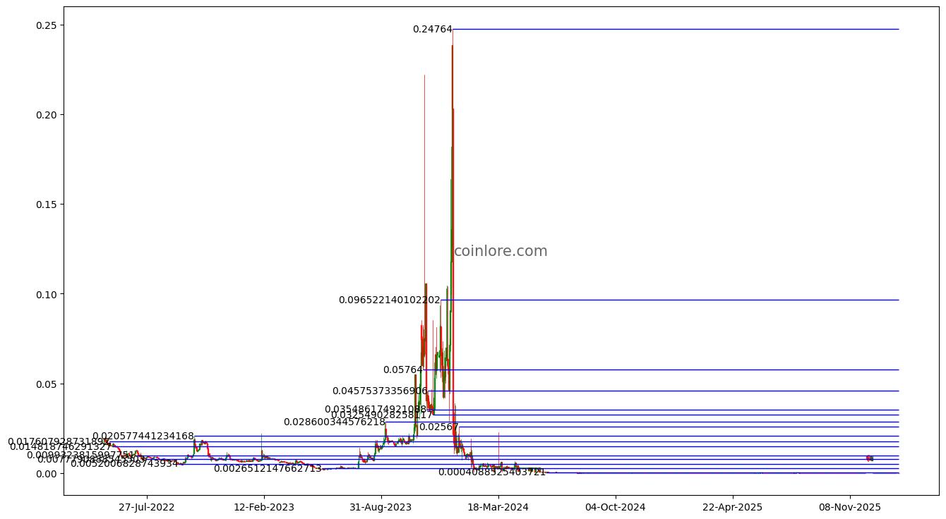 Niveles de soporte y de resistencia de BlockBank