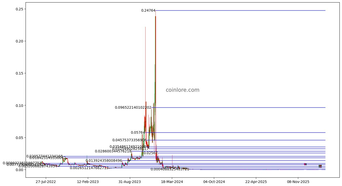 Niveles de soporte y de resistencia de BlockBank
